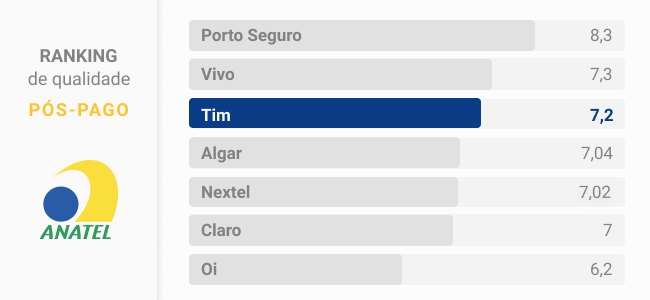 Tim: Planos de Internet, Celular e Atendimento da Operadora
