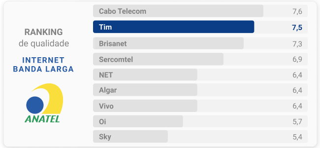 Tim: Planos de Internet, Celular e Atendimento da Operadora