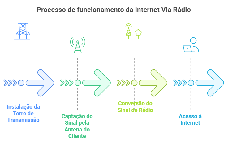 Internet Via Rádio é boa? Saiba se vale a pena contratar!