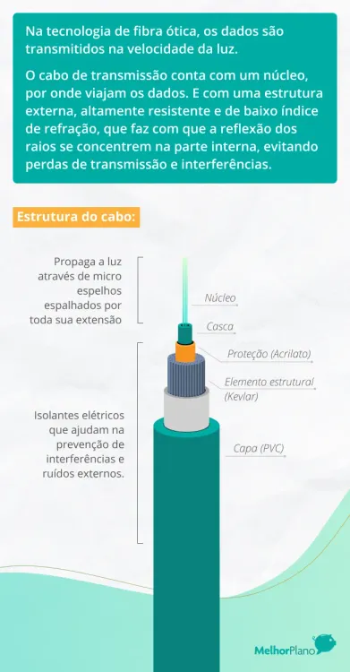 Internet Fibra Ótica: veja os MELHORES planos para sua casa!